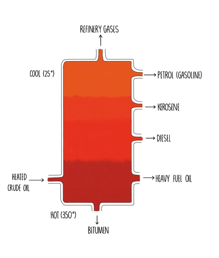 Crude Oil (GCSE) — the science sauce