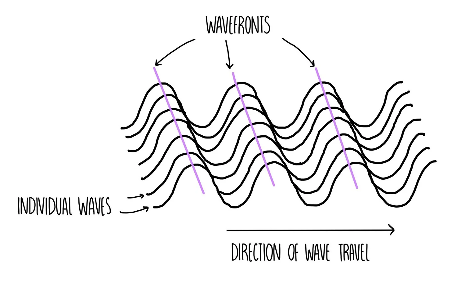 Properties of waves (GCSE) — the science sauce