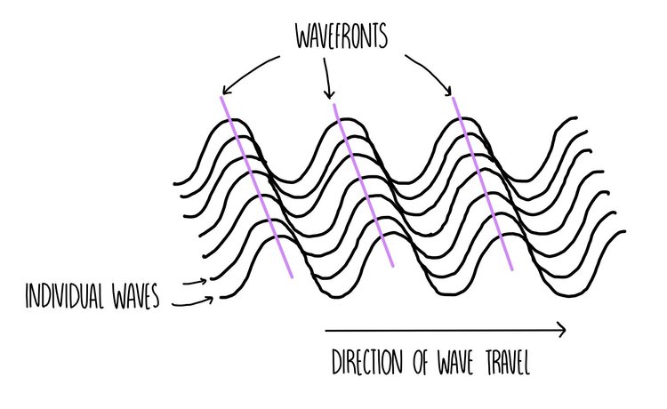 Properties of waves (GCSE) — the science sauce