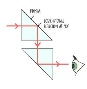 Light and Sound (GCSE) — the science sauce