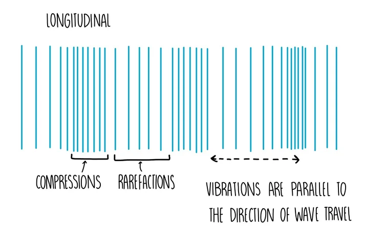 Properties of waves (GCSE) — the science sauce