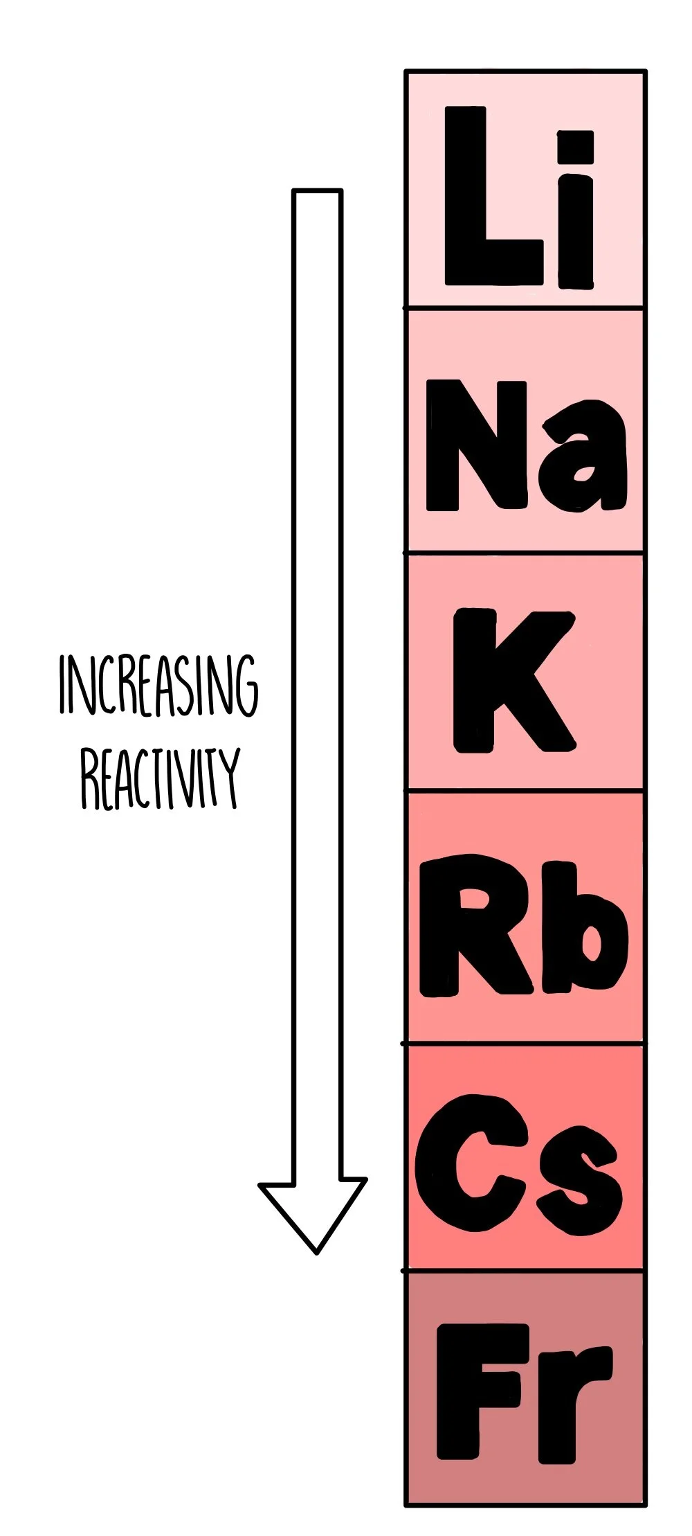 The Periodic Table (AQA) — the science sauce