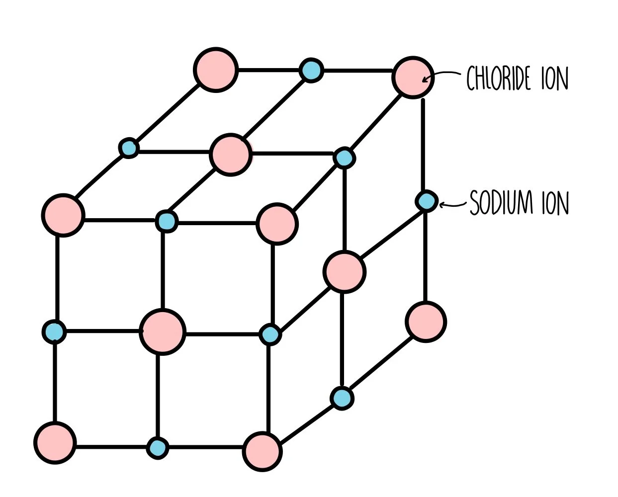 Properties of Compounds (AQA) — the science hive