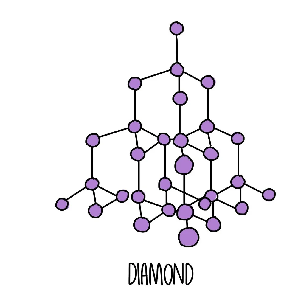 Structure and Bonding of Carbon (AQA) — the science sauce