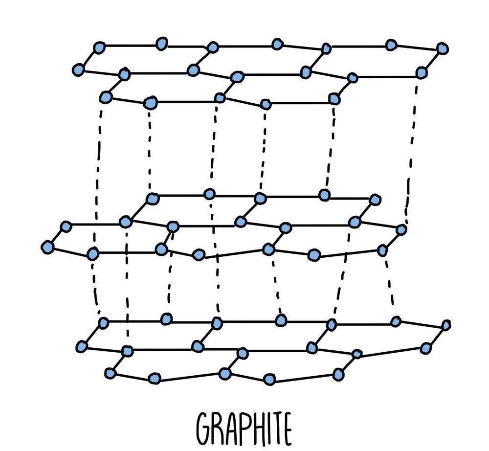 Structure and Bonding of Carbon (AQA) — the science sauce