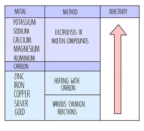 Reactivity of Metals (AQA) — the science sauce