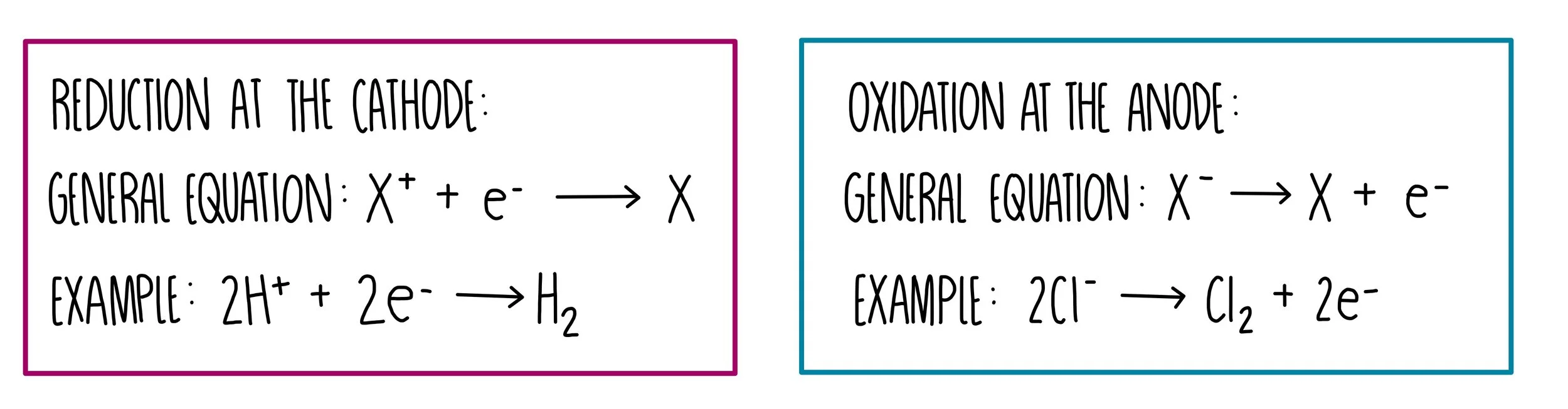 Electrolysis (AQA) — the science sauce