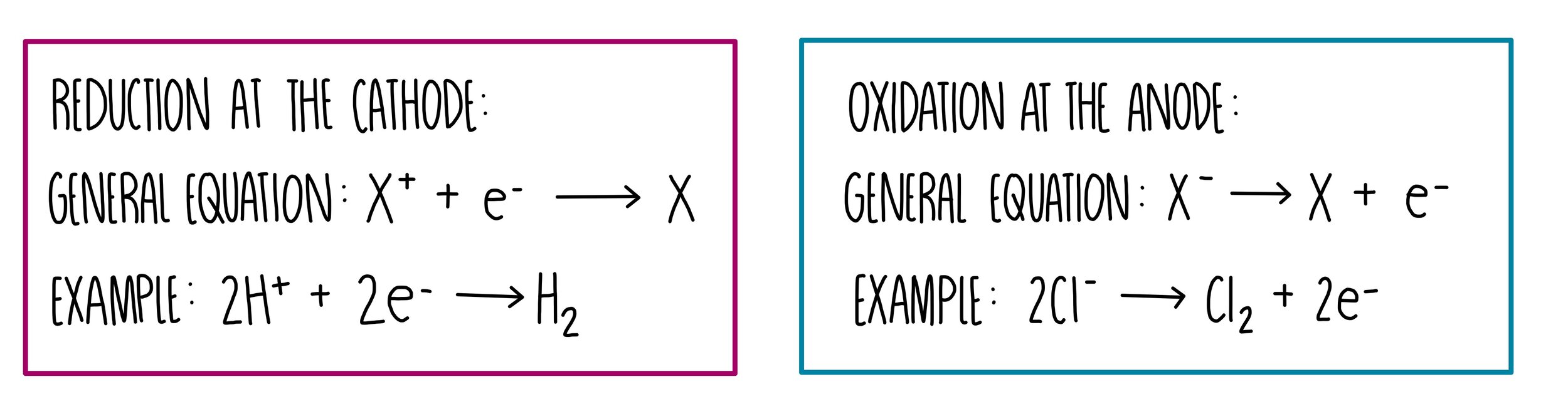 Electrolysis AQA The Science Sauce Electrolysis AQA The Science Sauce