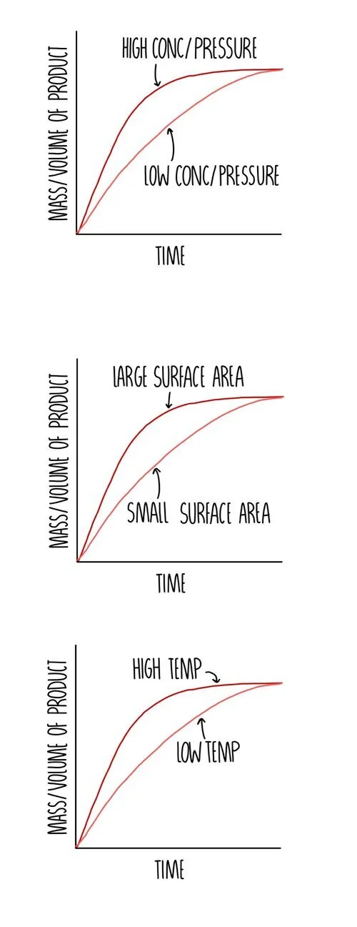 Rate of Reaction (AQA) — the science sauce