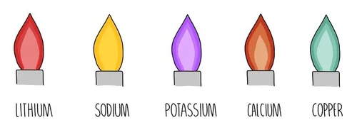 Identifying Ions (AQA) — the science sauce