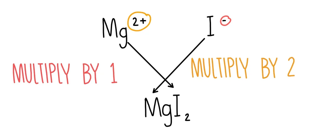Compounds, Formulae and Equations* — the science sauce