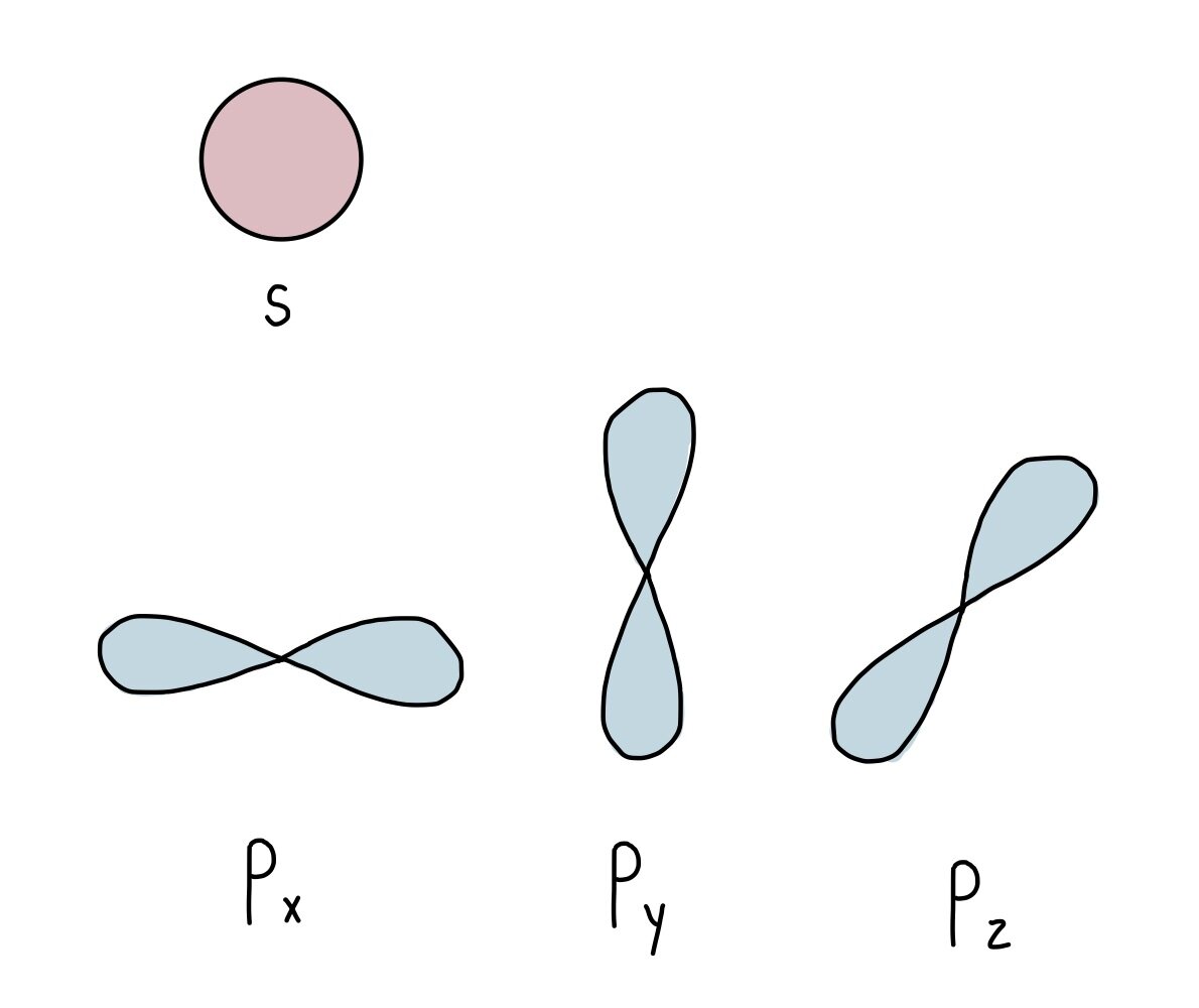 Electron Structure* — the science sauce