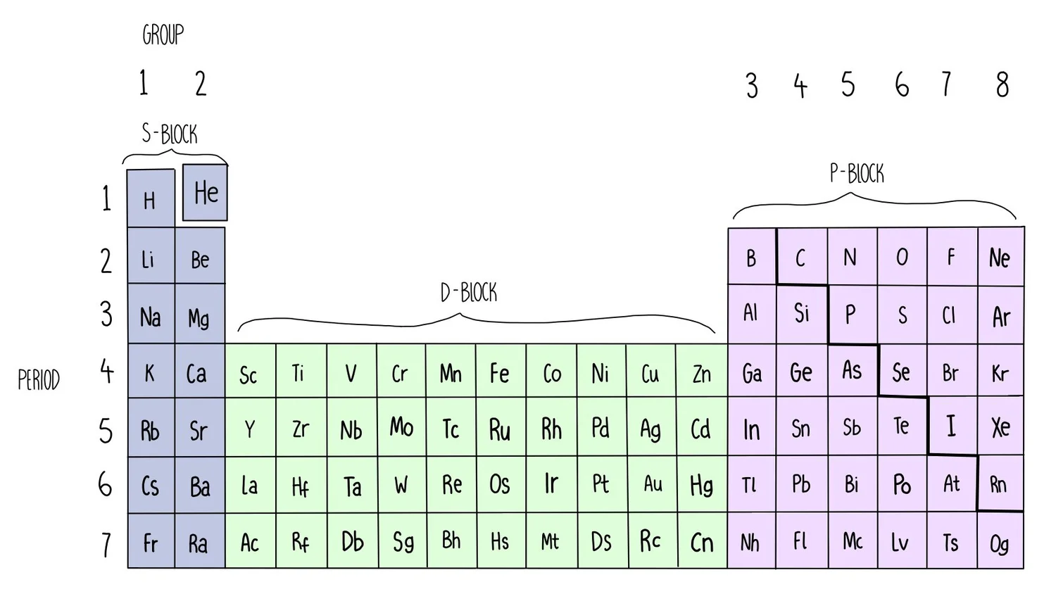 Periodicity* — the science sauce