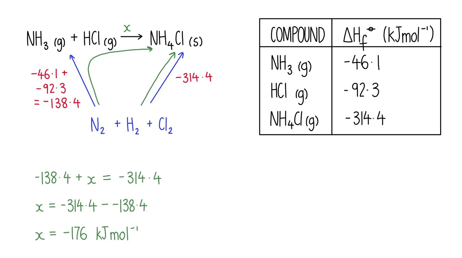 Enthalpy Changes* — the science sauce