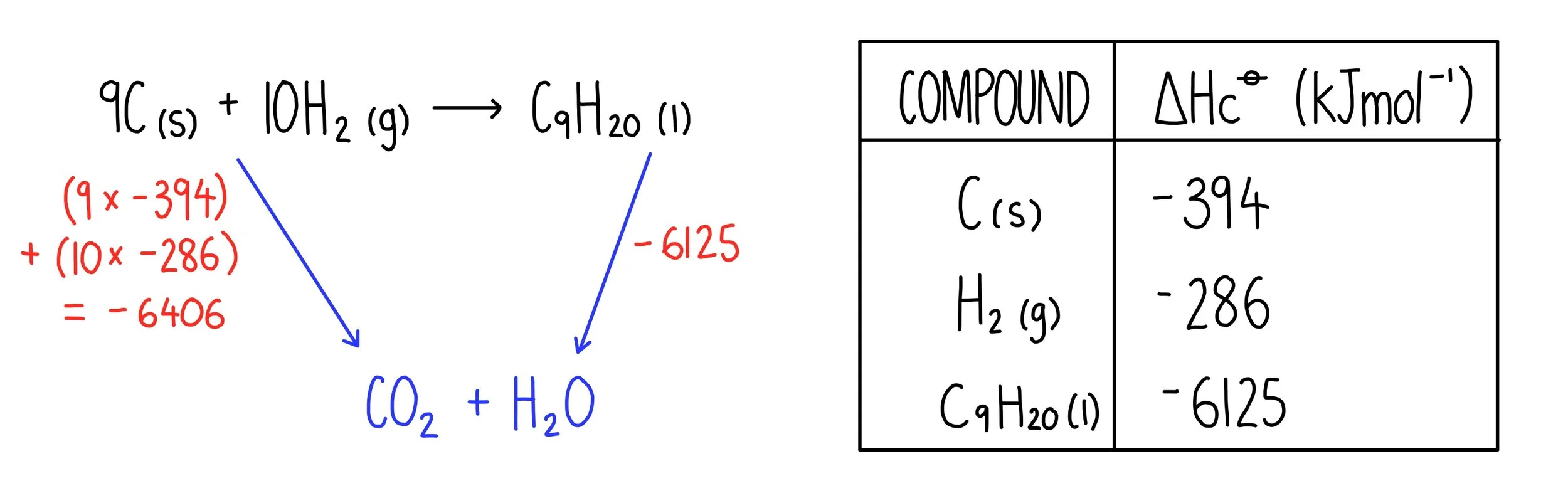 Enthalpy Changes* — the science sauce