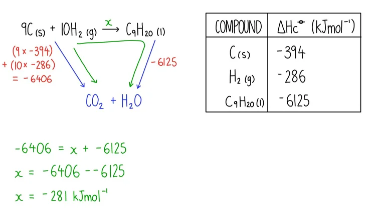 Enthalpy Changes* — the science sauce