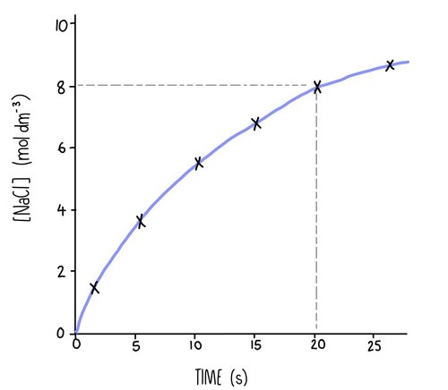 Reaction Rates* — the science sauce