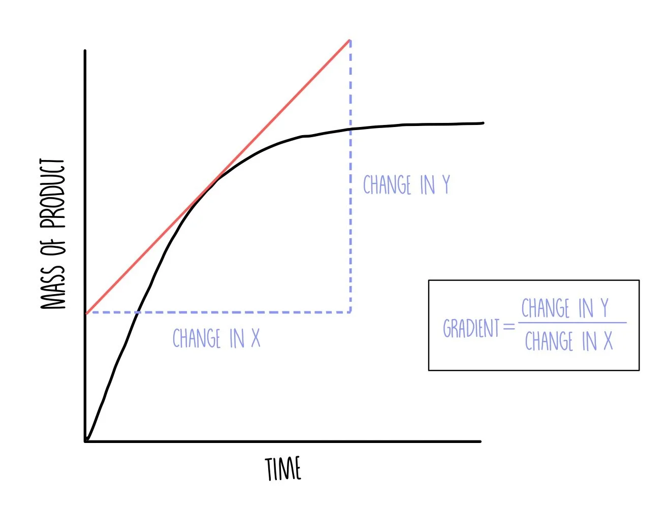 Rate constant and orders of reaction* — the science sauce