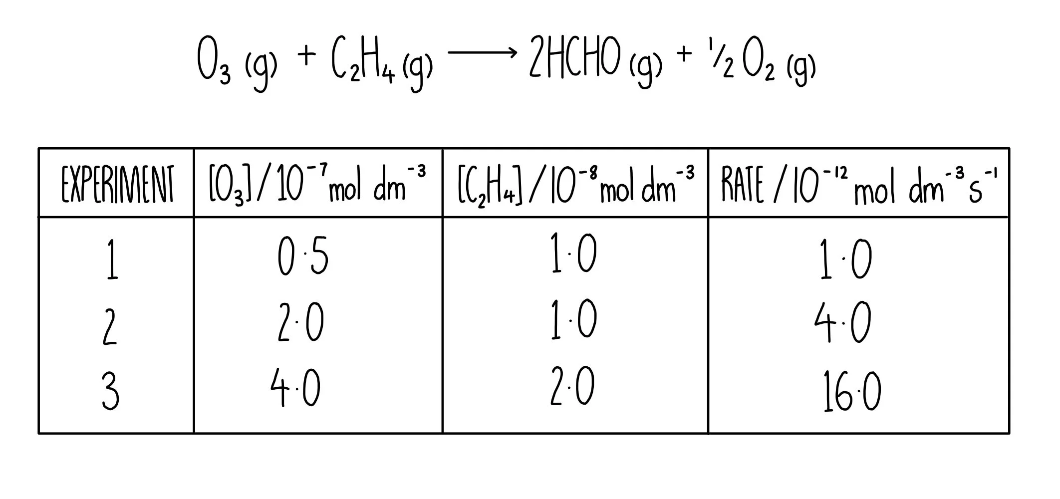 Rate constant and orders of reaction* — the science sauce