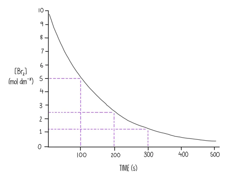 Rate constant and orders of reaction* — the science sauce