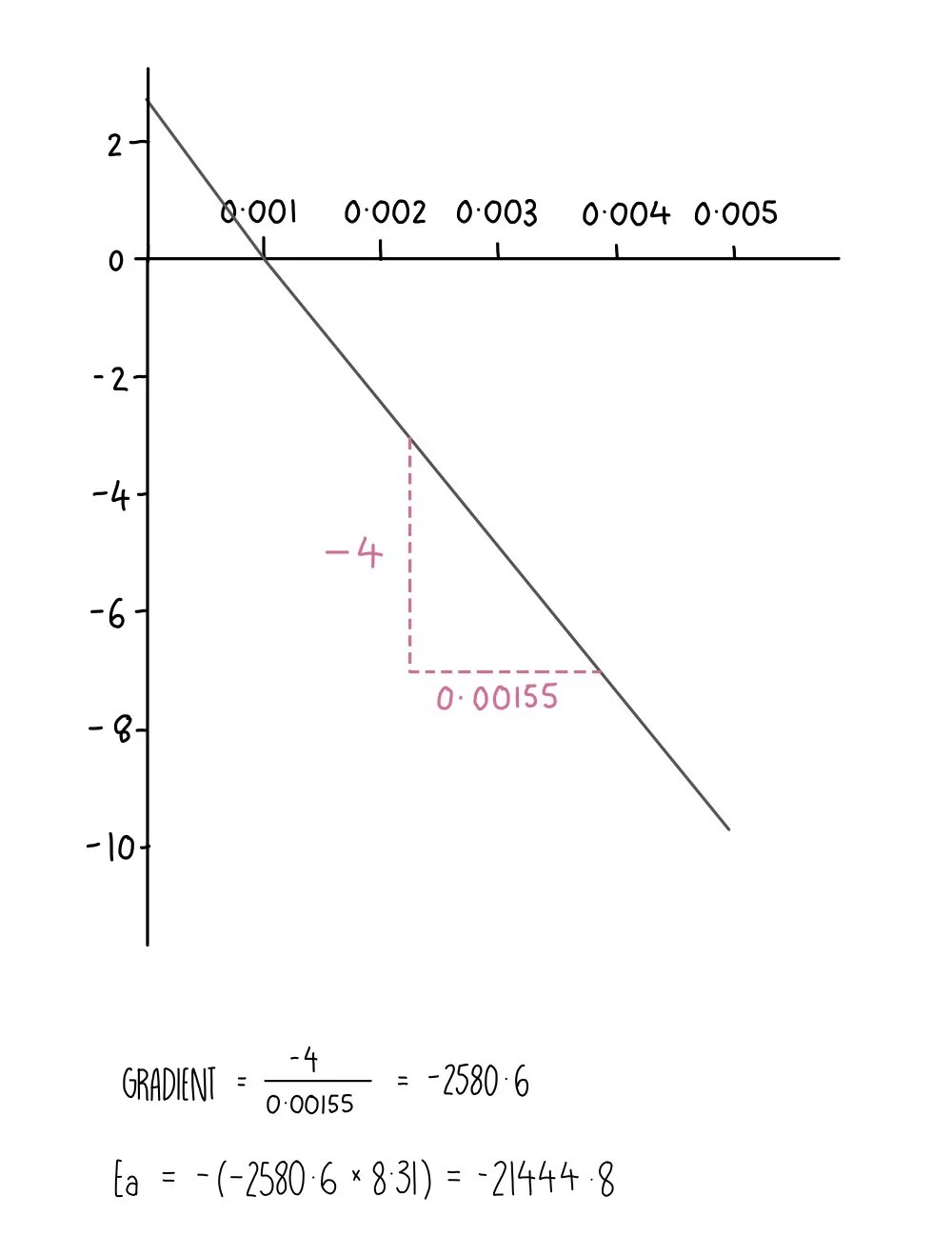 Rate constant and orders of reaction* — the science sauce