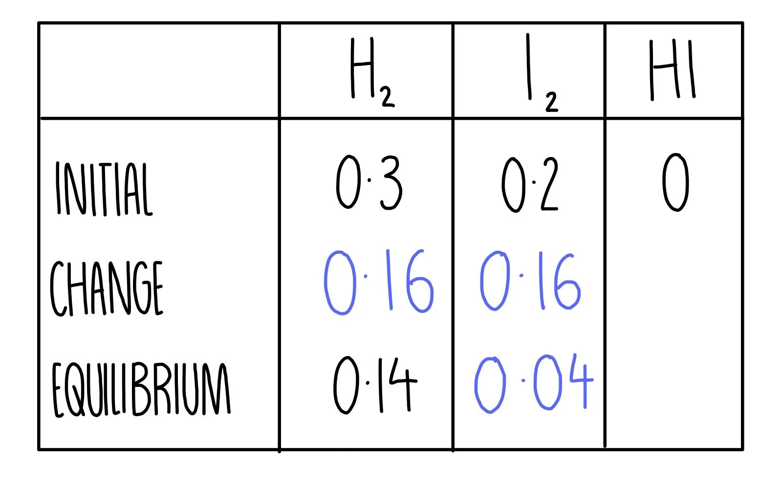 Equilibrium constant* — the science sauce