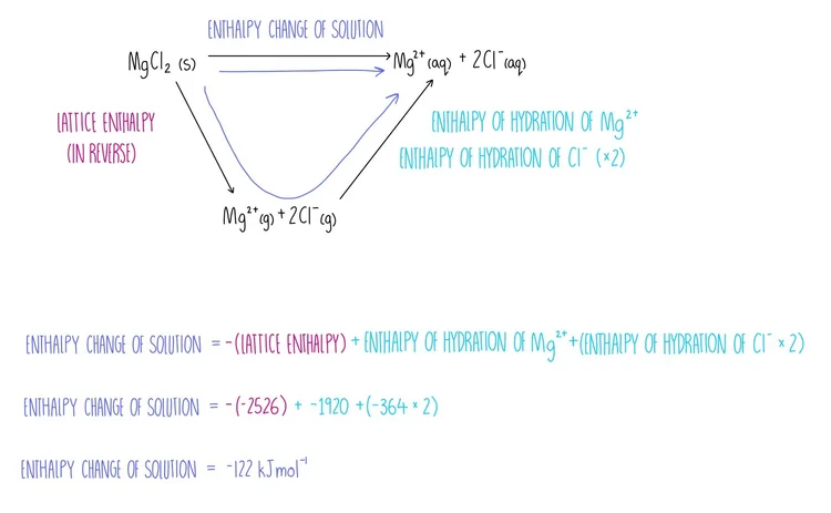 Lattice Enthalpy* — the science sauce