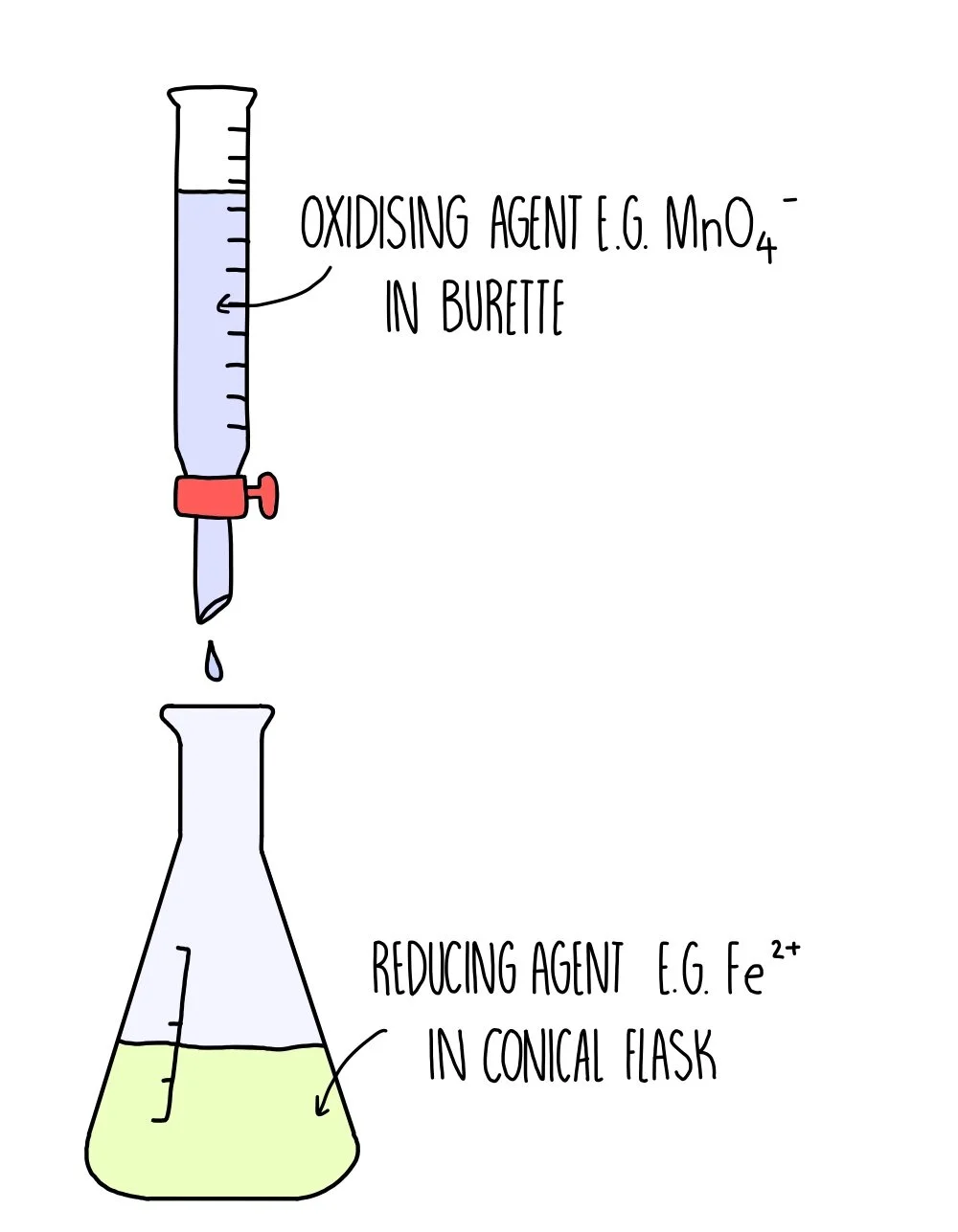 What Is Redox Titration With Example At Ronald True Blog What Is Redox Titration With Example At Ronald True Blog