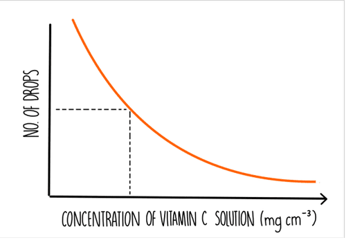 Diet and Health Edexcel A — the science sauce