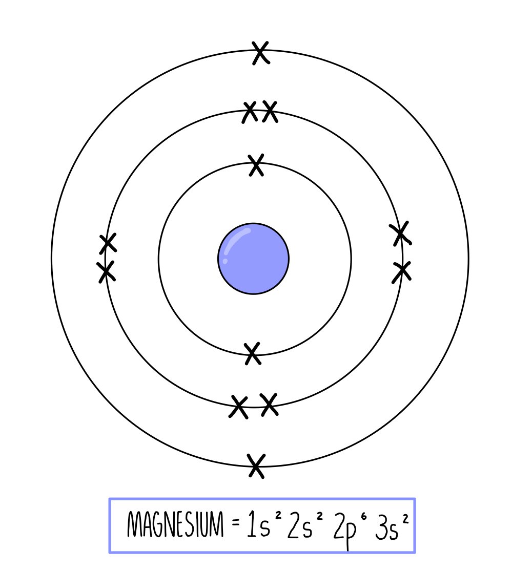 Electron Structure* — the science sauce