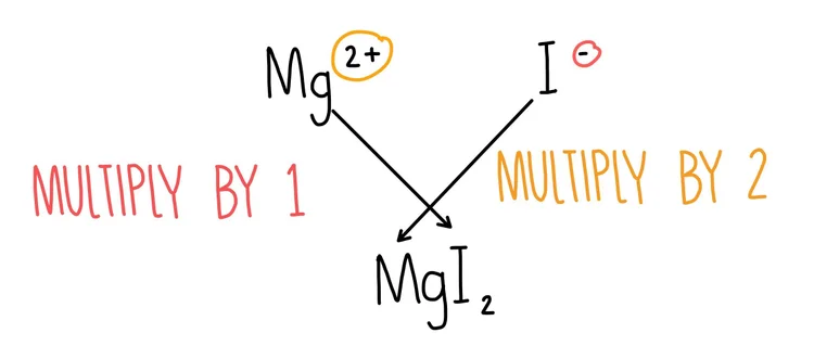Chemical formulae, equations and calculations* — the science sauce