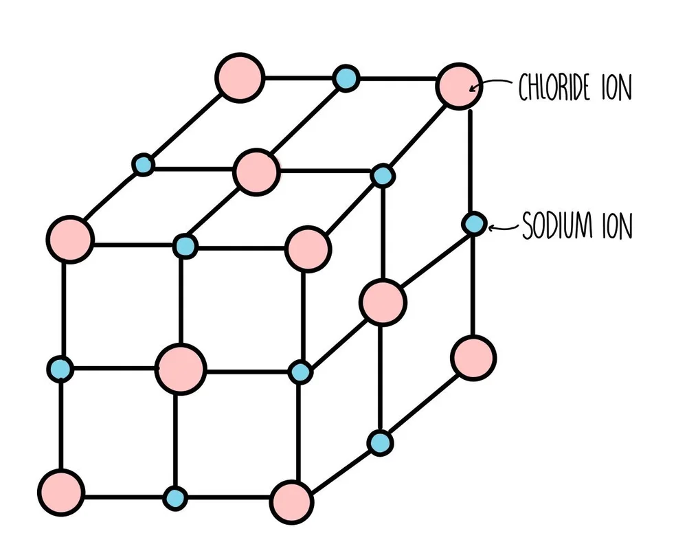 Lattice Enthalpy* — the science sauce
