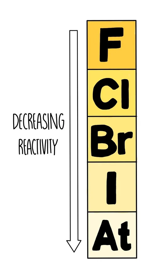 Groups 0, 1 and 7* — the science sauce