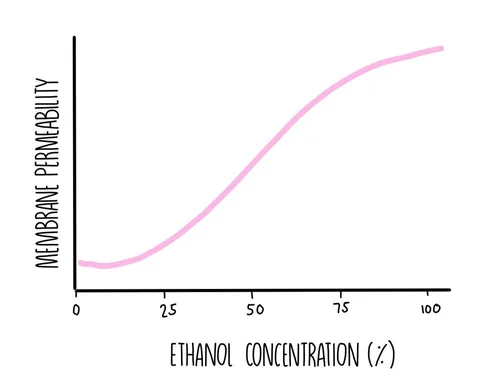 Cell Membranes OCR — the science sauce