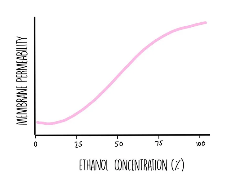 Cell Membranes OCR — the science sauce