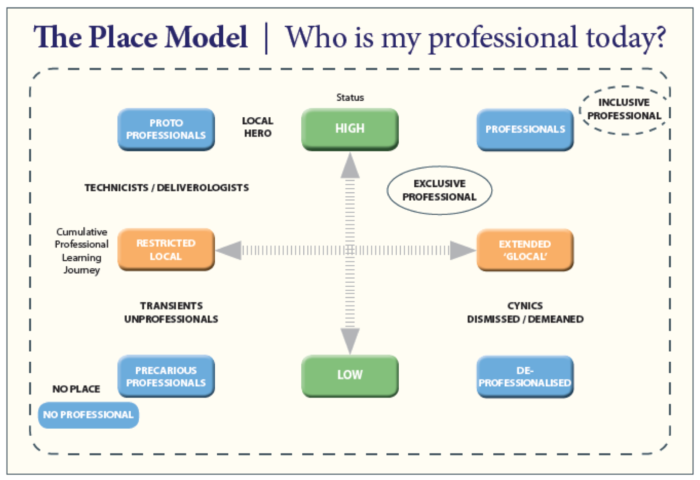 The Place Model: Are Inclusive Professionals an Ideal or Oxymoron ...
