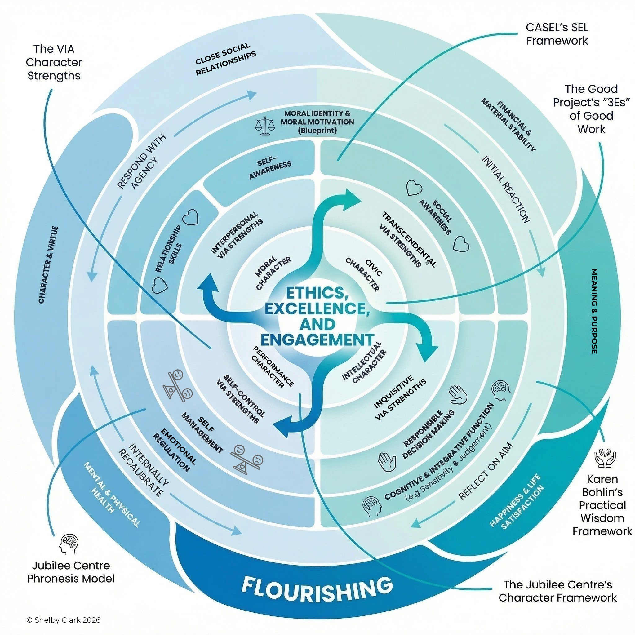 Seeing the Whole: Aligning Good Work, Character, SEL, Practical Wisdom ...