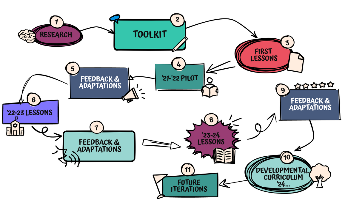 History of The Lesson Plans — The Good Project