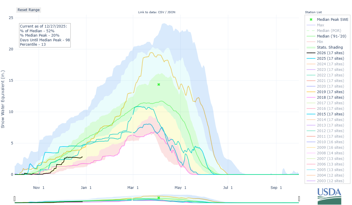 SNOTEL Update: 12/27/25 — Adobe Whitewater Club