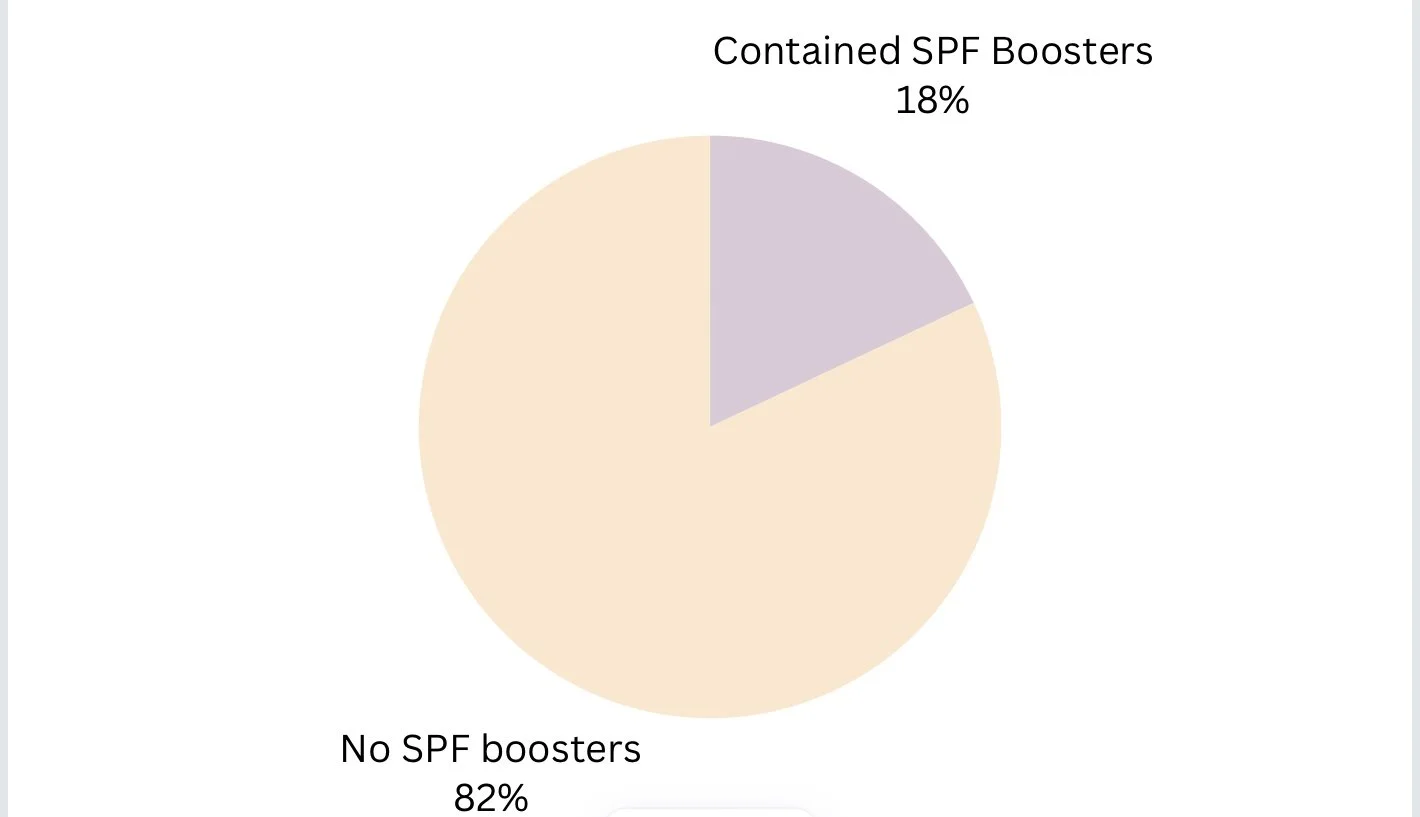 Understanding SPF Boosters in Mineral Sunscreens — The Sunscreen Company