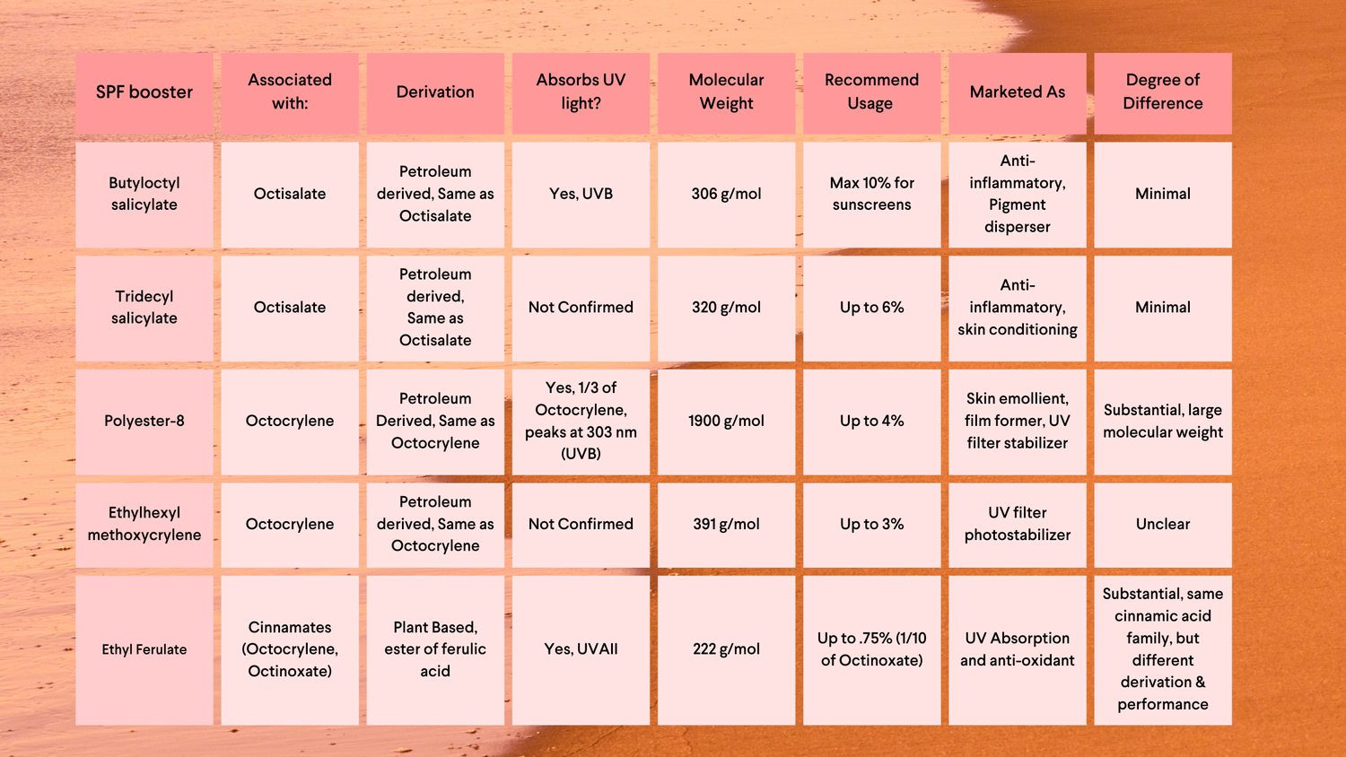 SPF Boosters Explained: Risks of Butyloctyl Salicylate, Polyester-8 ...