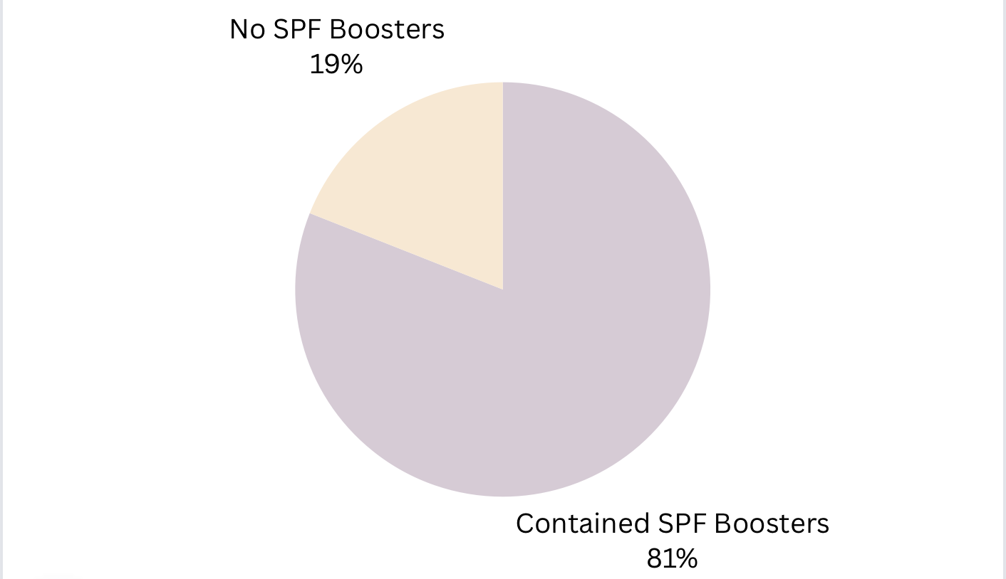 Understanding SPF Boosters in Mineral Sunscreens — The Sunscreen Company