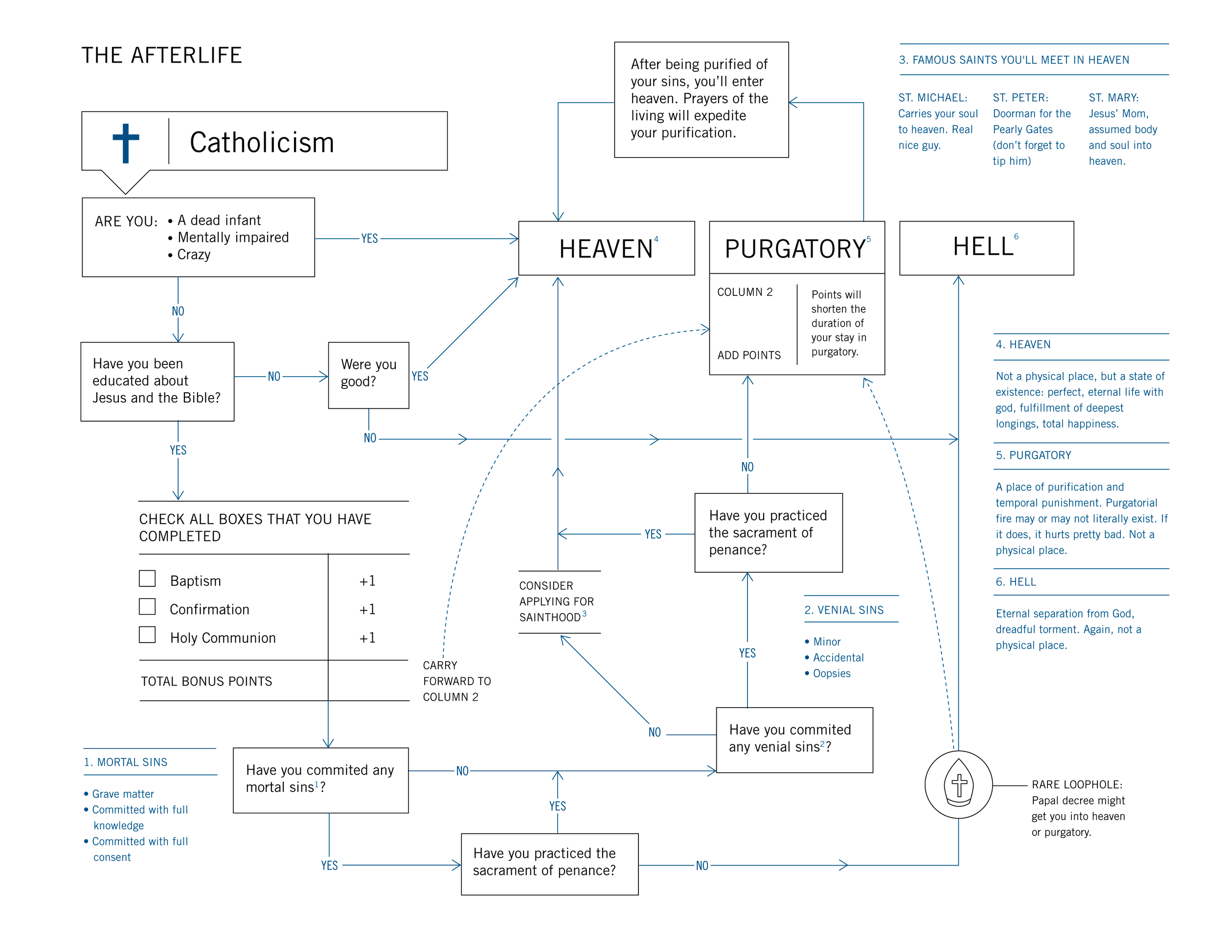 Everything Explained Through Flowcharts — Doogie Horner