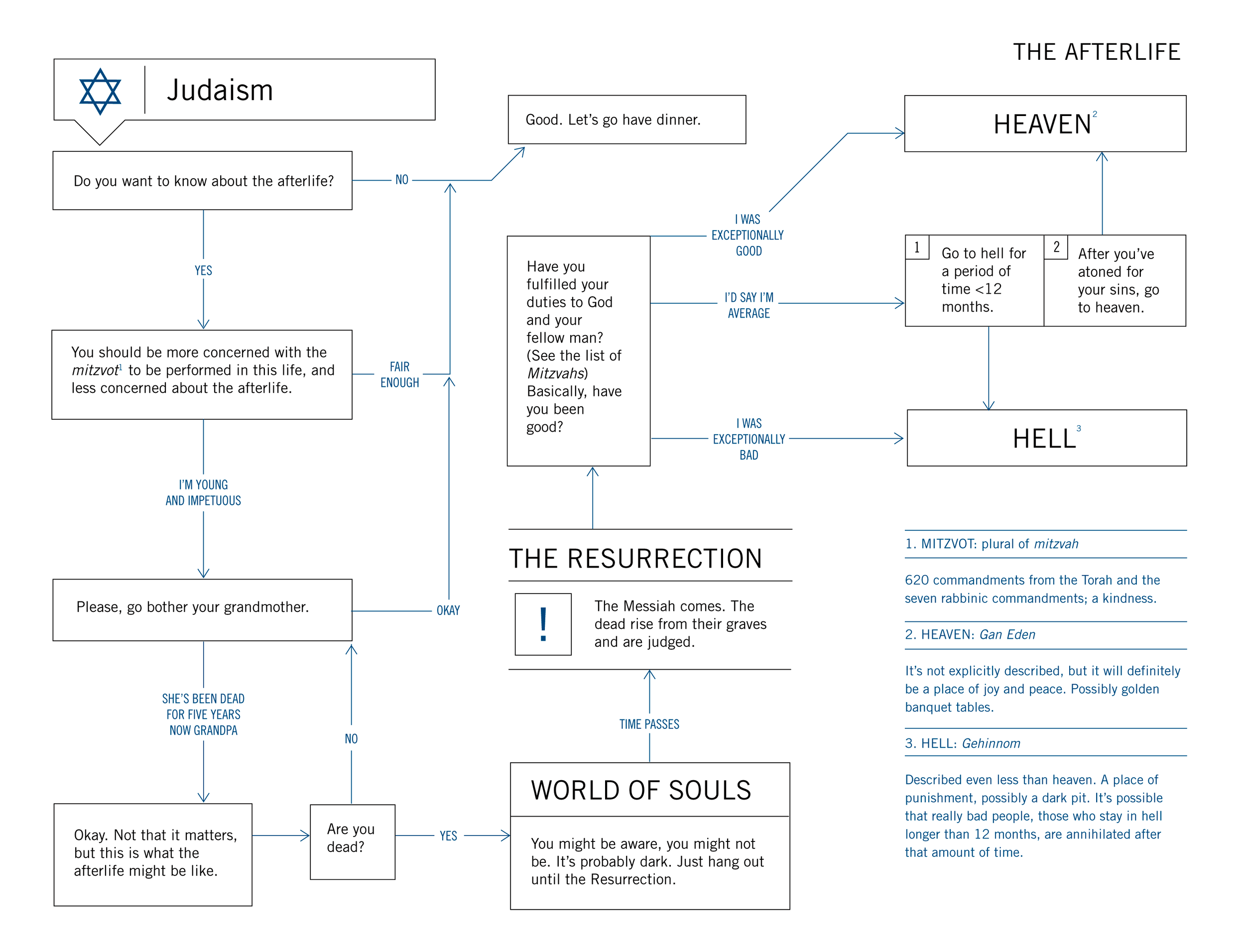 Everything Explained Through Flowcharts — Doogie Horner