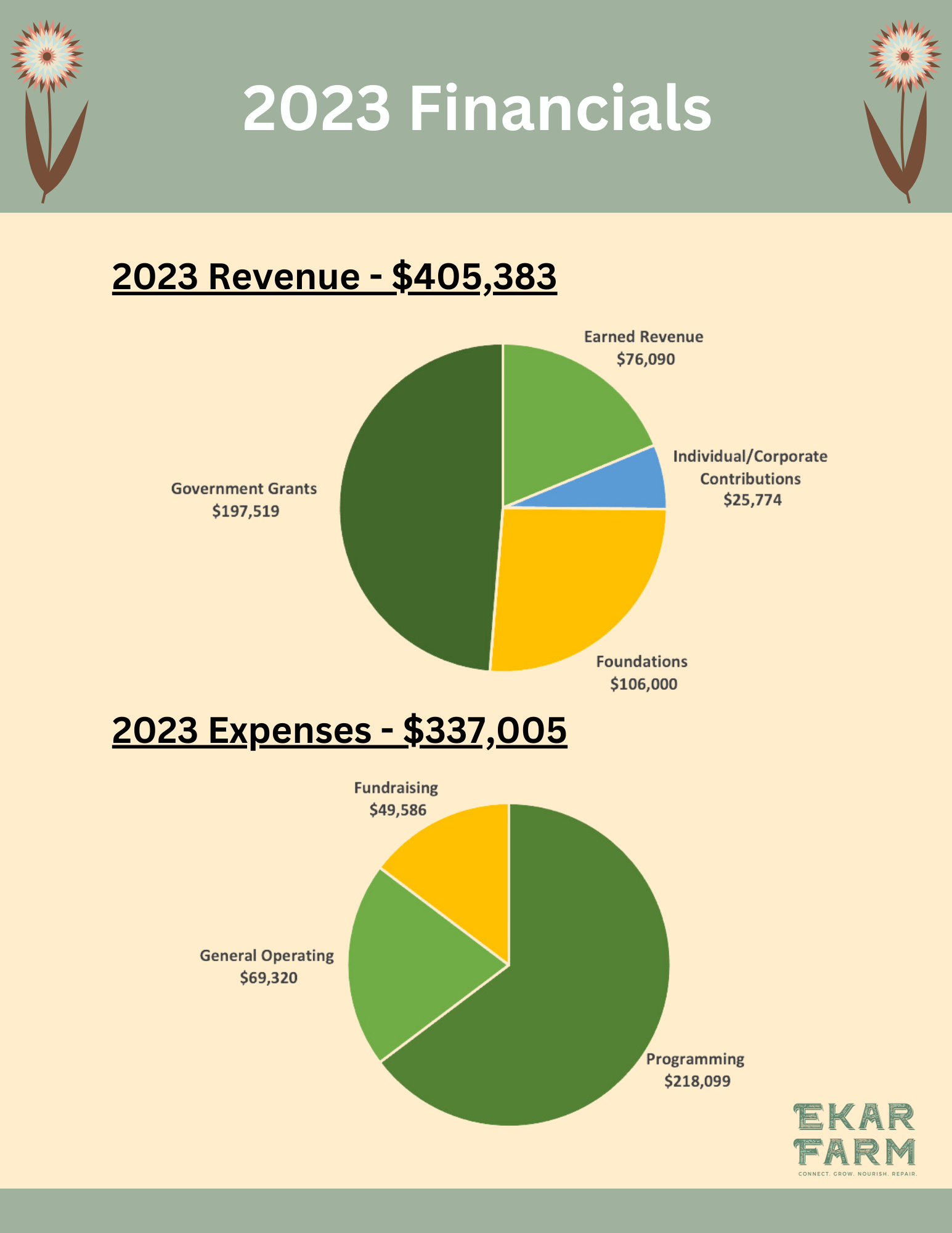 Our Impact — Ekar Farm