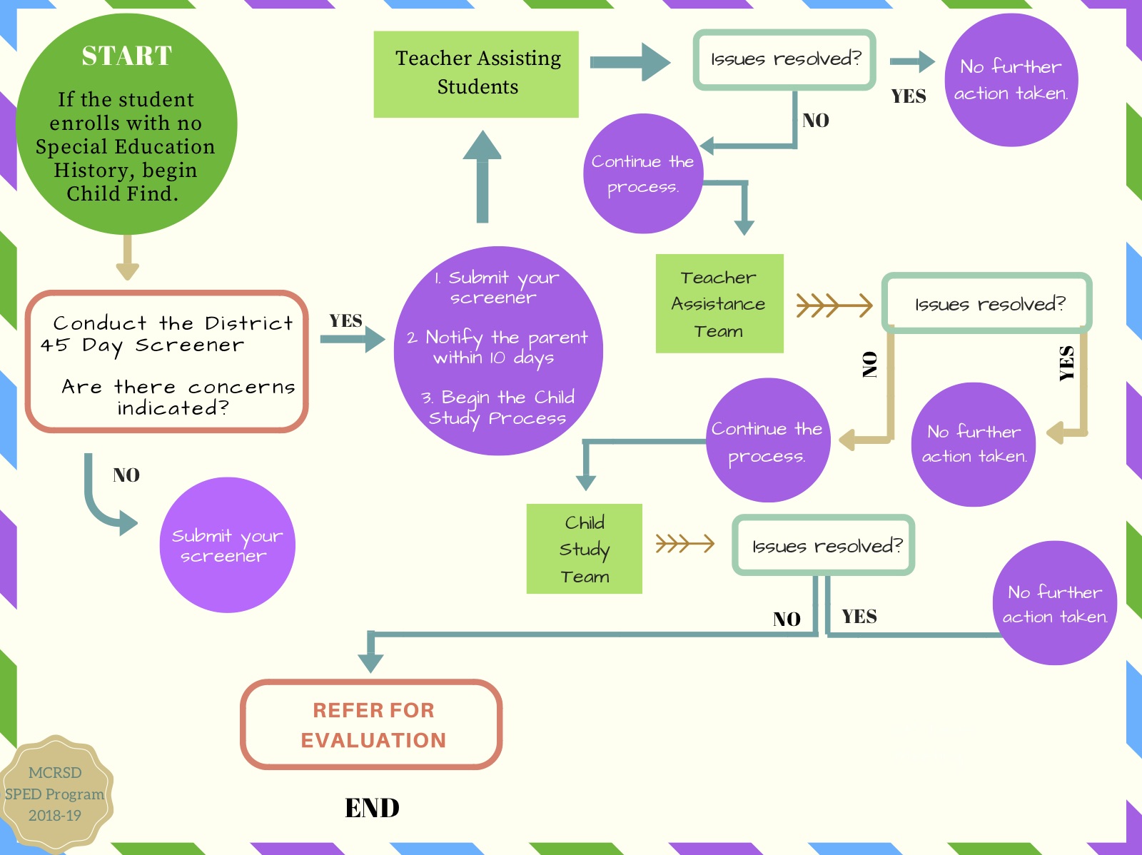 Special Education — Maricopa County Regional School District