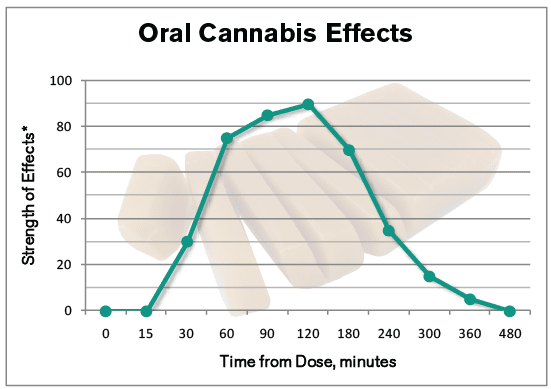 How To Predict Your Cannabis Experience — Periodic Edibles