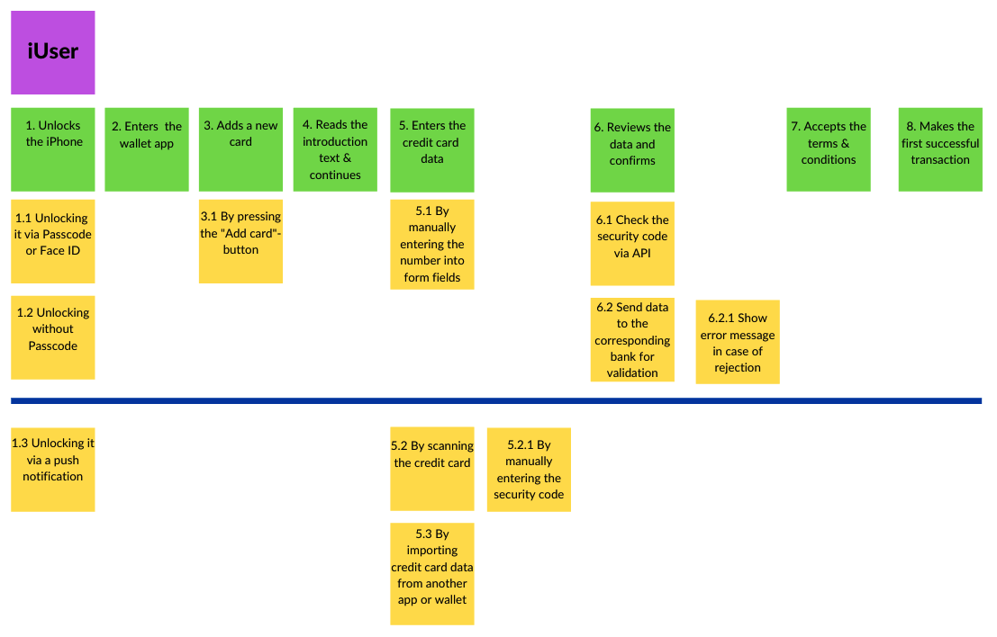 Defining MVPs With User Story Mapping