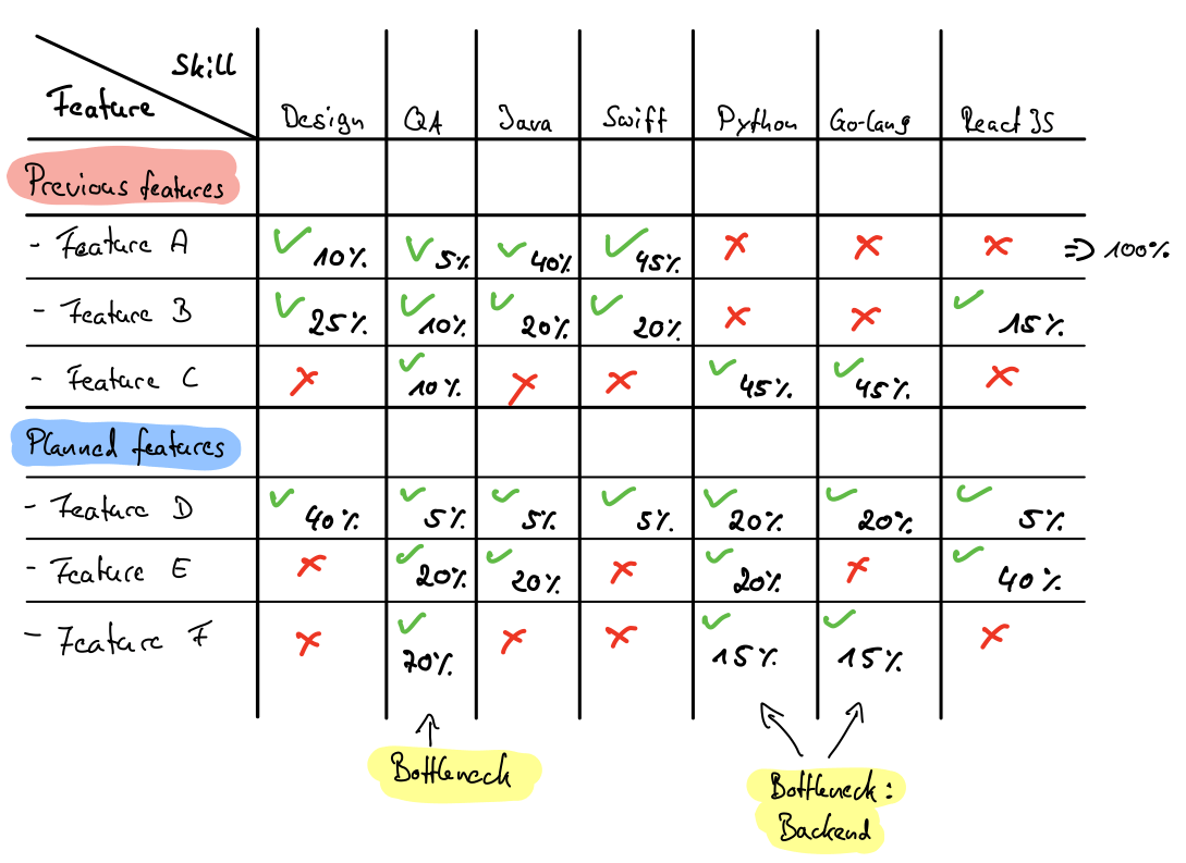 5 Useful Methods for Forming & Empowering Engineering Teams