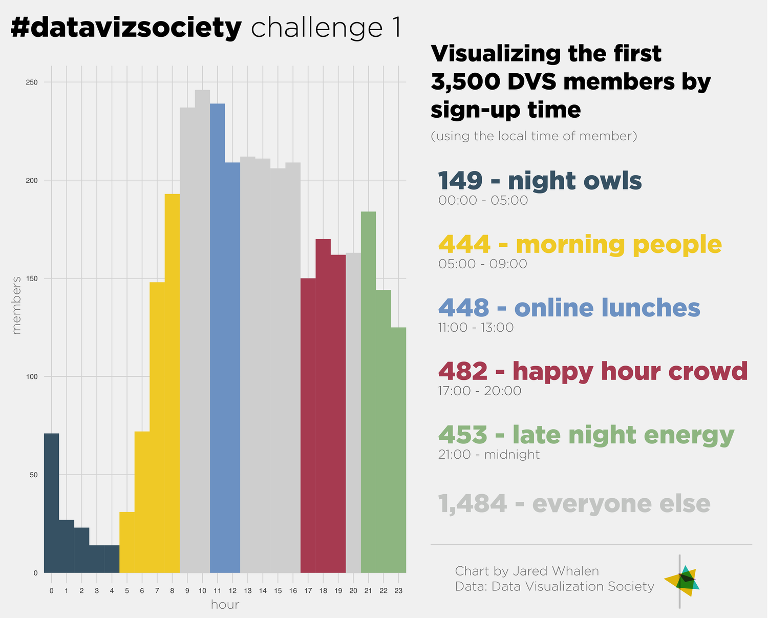Visualizing the first 3,500 DVS members by sign-up time — Data ... Visualizing the first 3,500 DVS members by sign-up time — Data ...